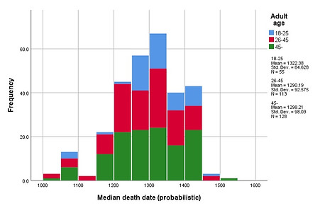 The Black Death and historical change | After the Plague
