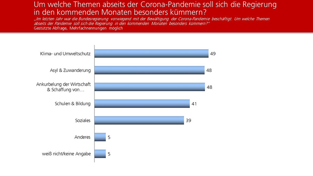 Profil-Umfrage: wichtige politische Themen