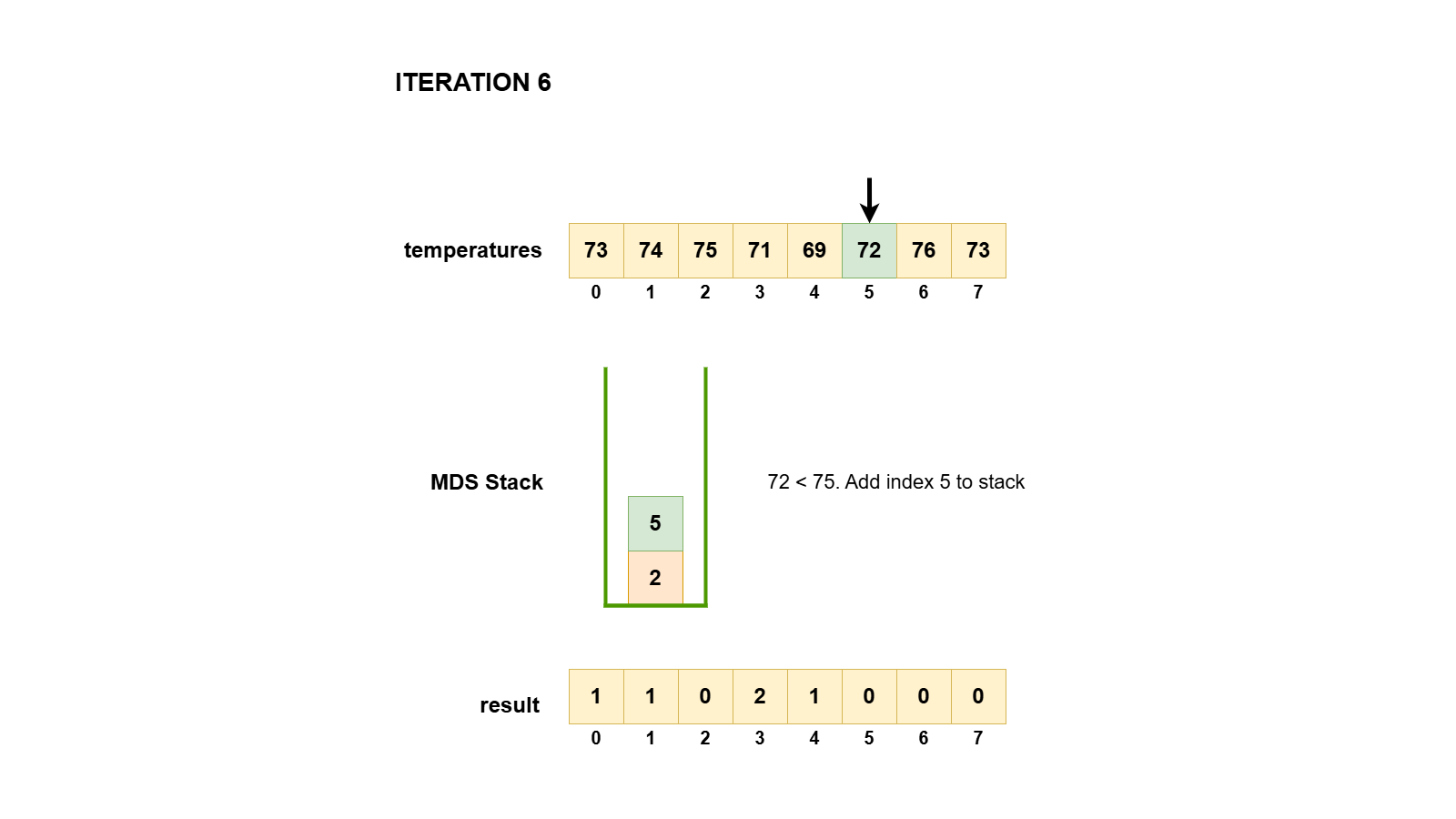 LeetCode - Daily Temperatures Fastest Solution