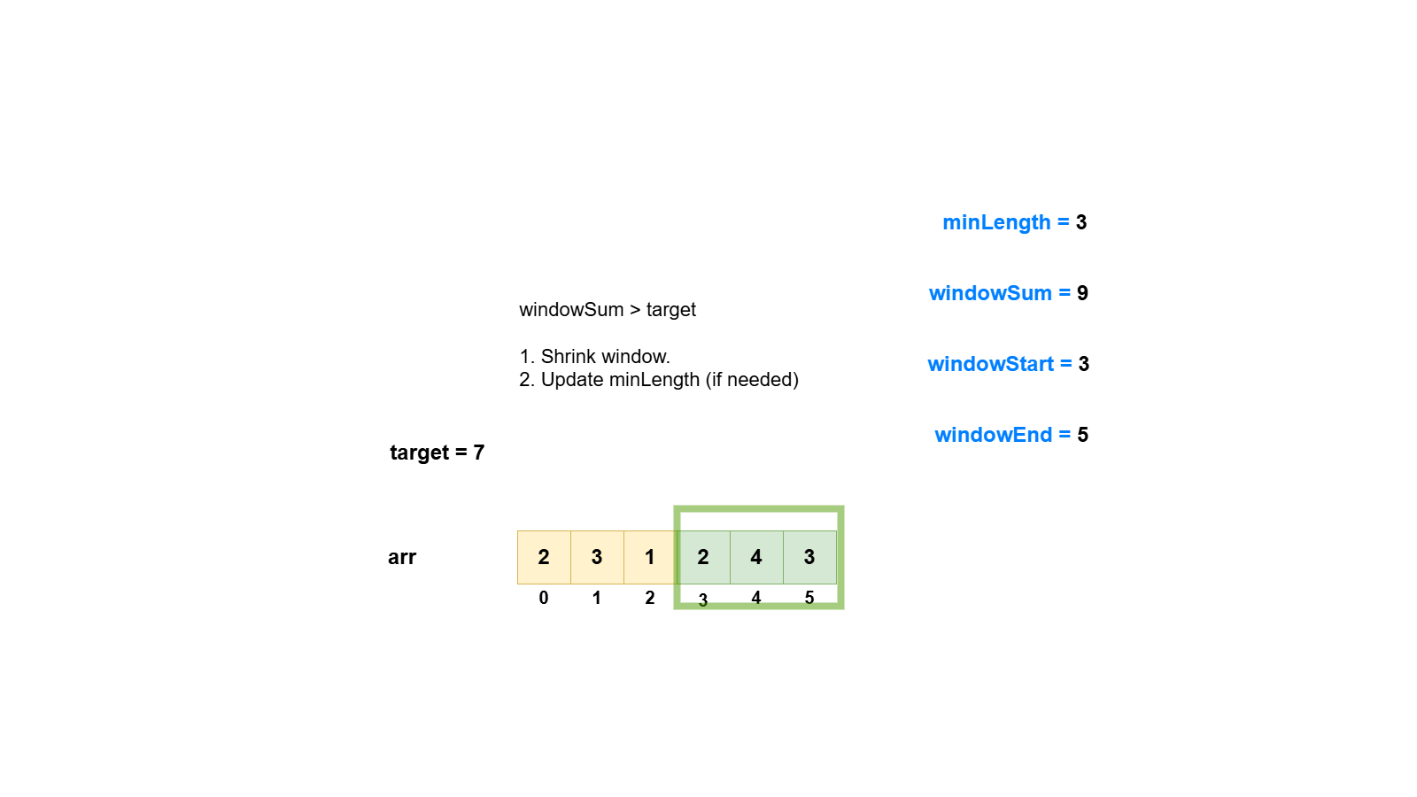 Leetcode Minimum Size Subarray Sum