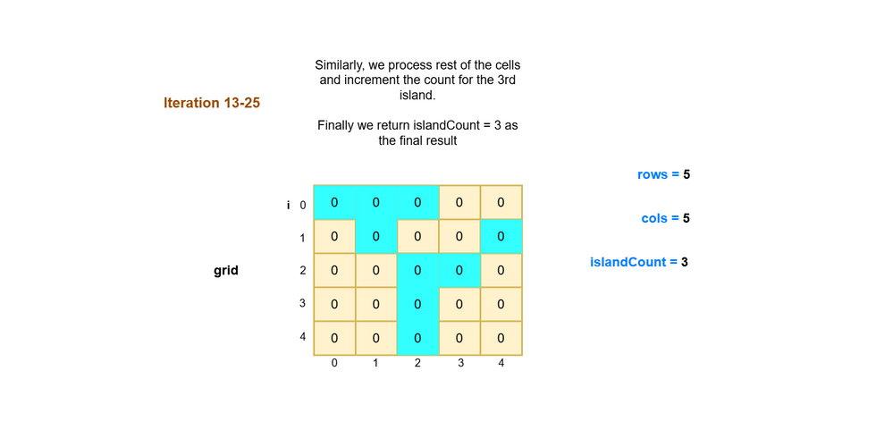Leetcode Number Of Islands Bfs Solution