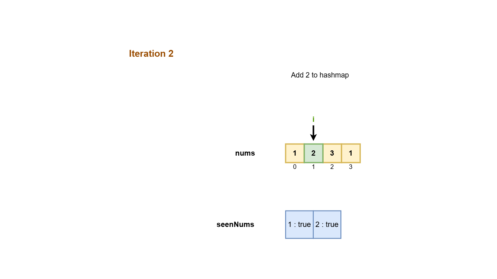 LeetCode - Contains Duplicate Fastest Solution
