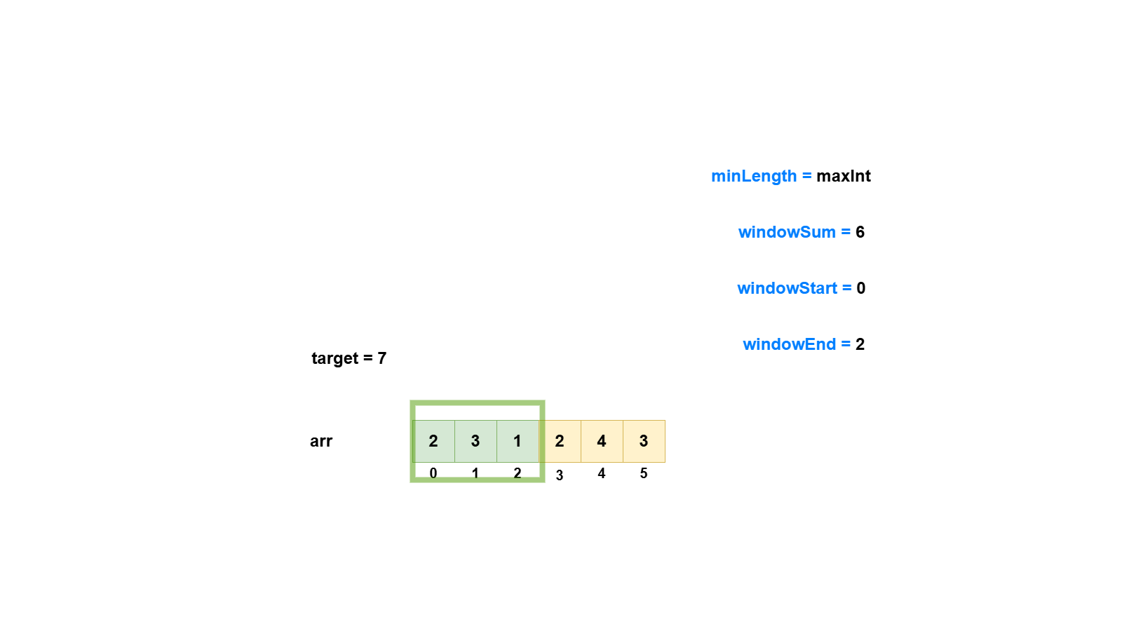 Leetcode Minimum Size Subarray Sum