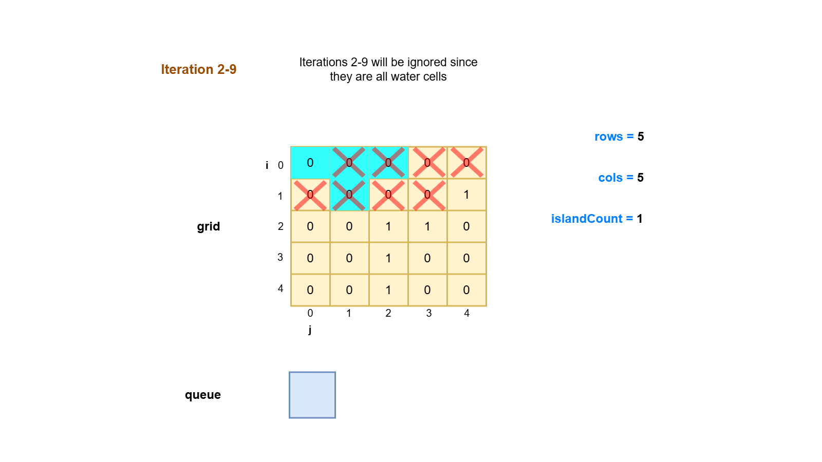 Leetcode Number Of Islands Bfs Solution
