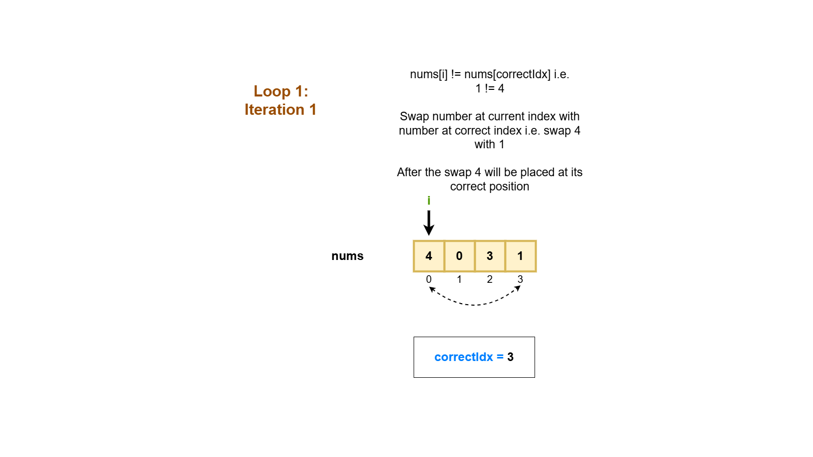 LeetCode - Missing Number Fastest Solution LeetCode - Missing Number Fastest Solution