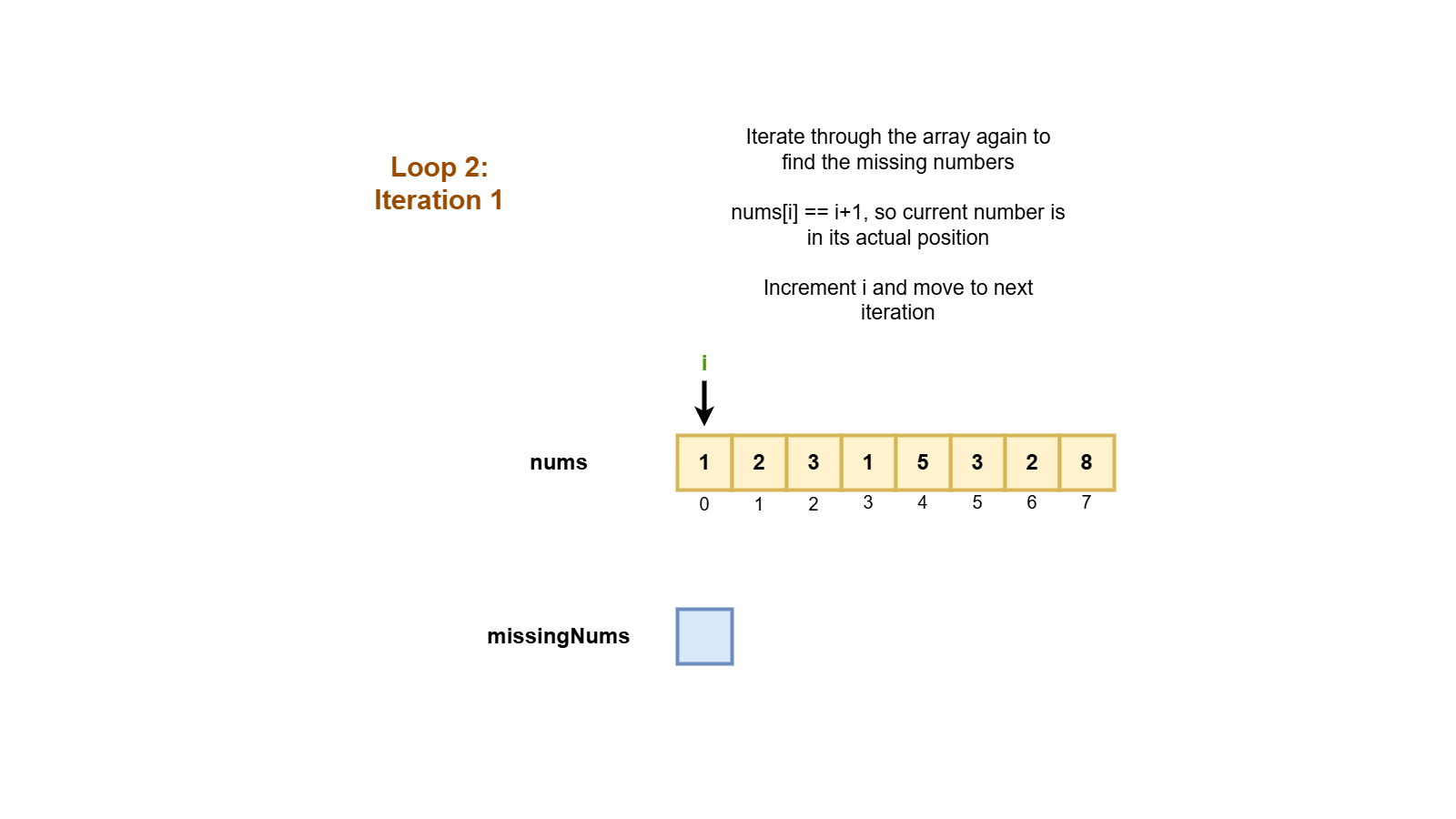 Leetcode Find All Numbers Disappeared In An Array Fastest Solution