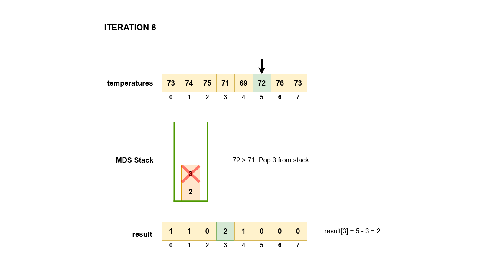 LeetCode - Daily Temperatures Fastest Solution