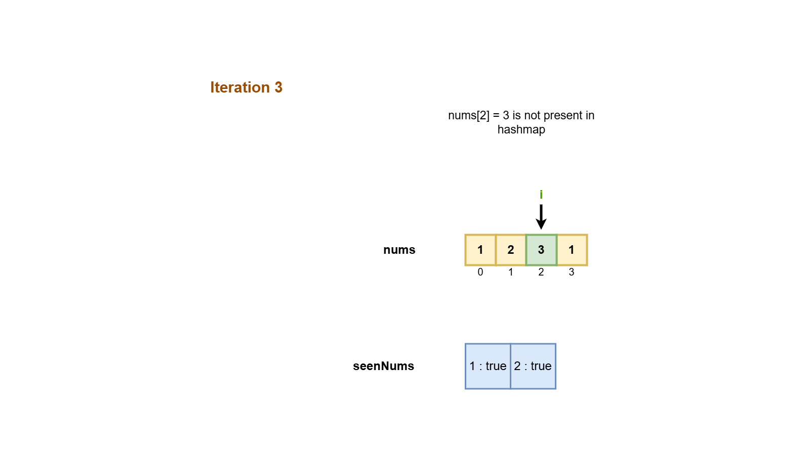 Leetcode Contains Duplicate Fastest Solution