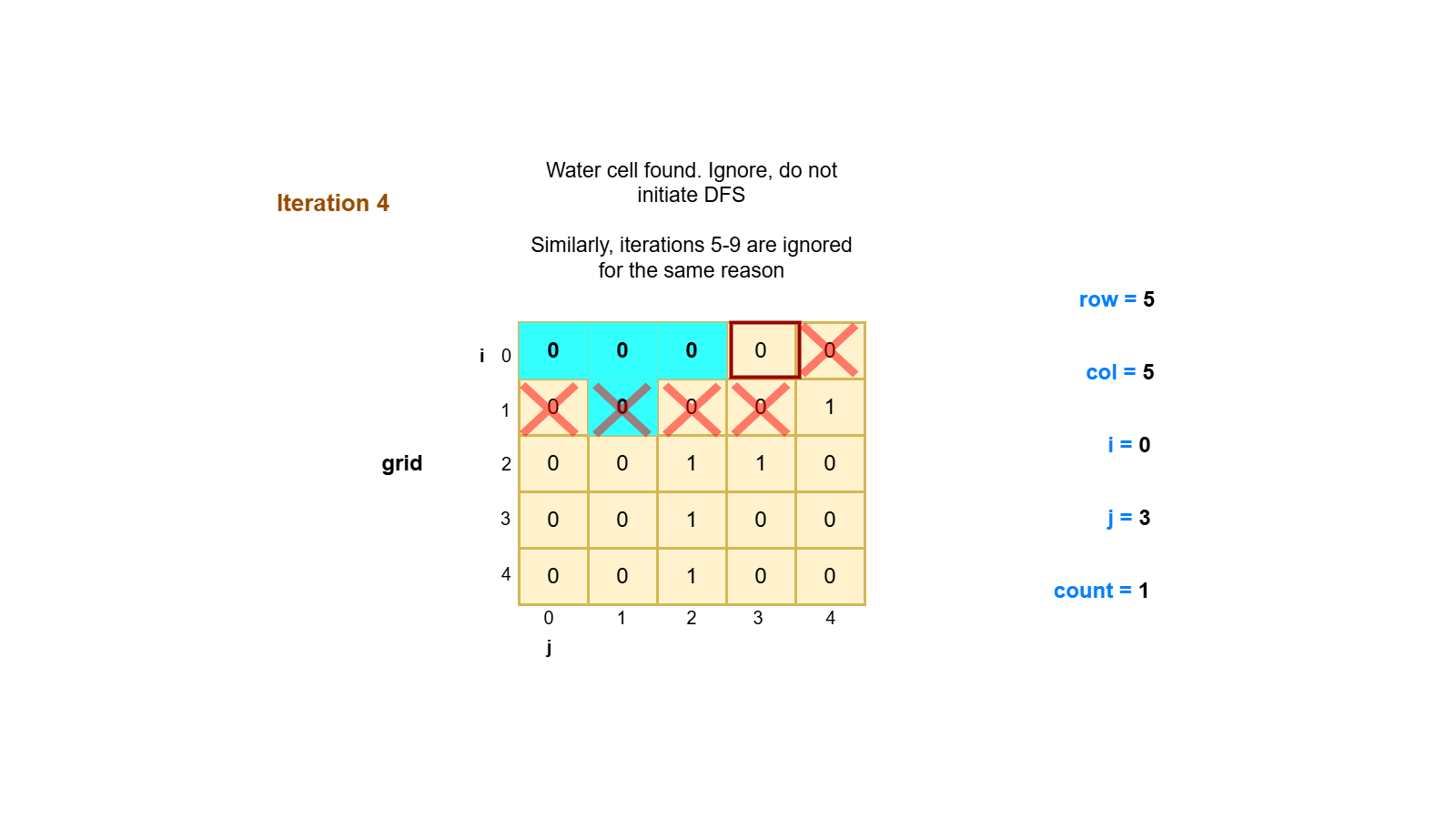 LeetCode - Number of Islands Fastest Solution