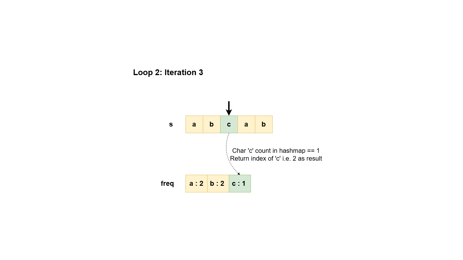 Leetcode First Unique Character In A String