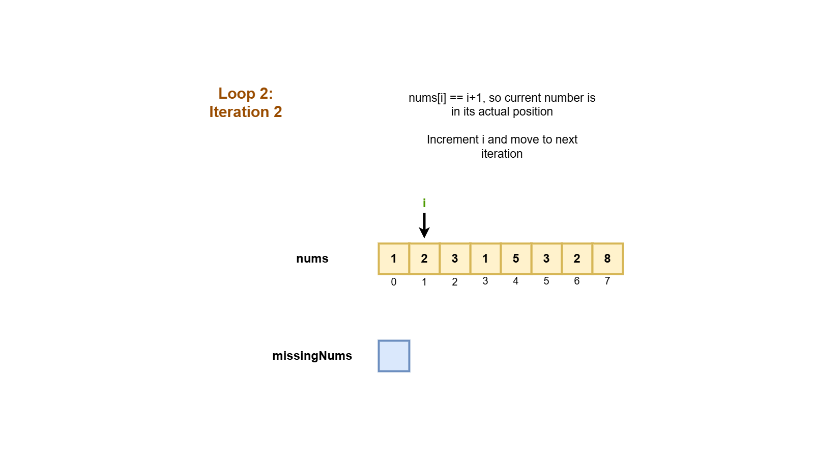 Leetcode Find All Numbers Disappeared In An Array Fastest Solution