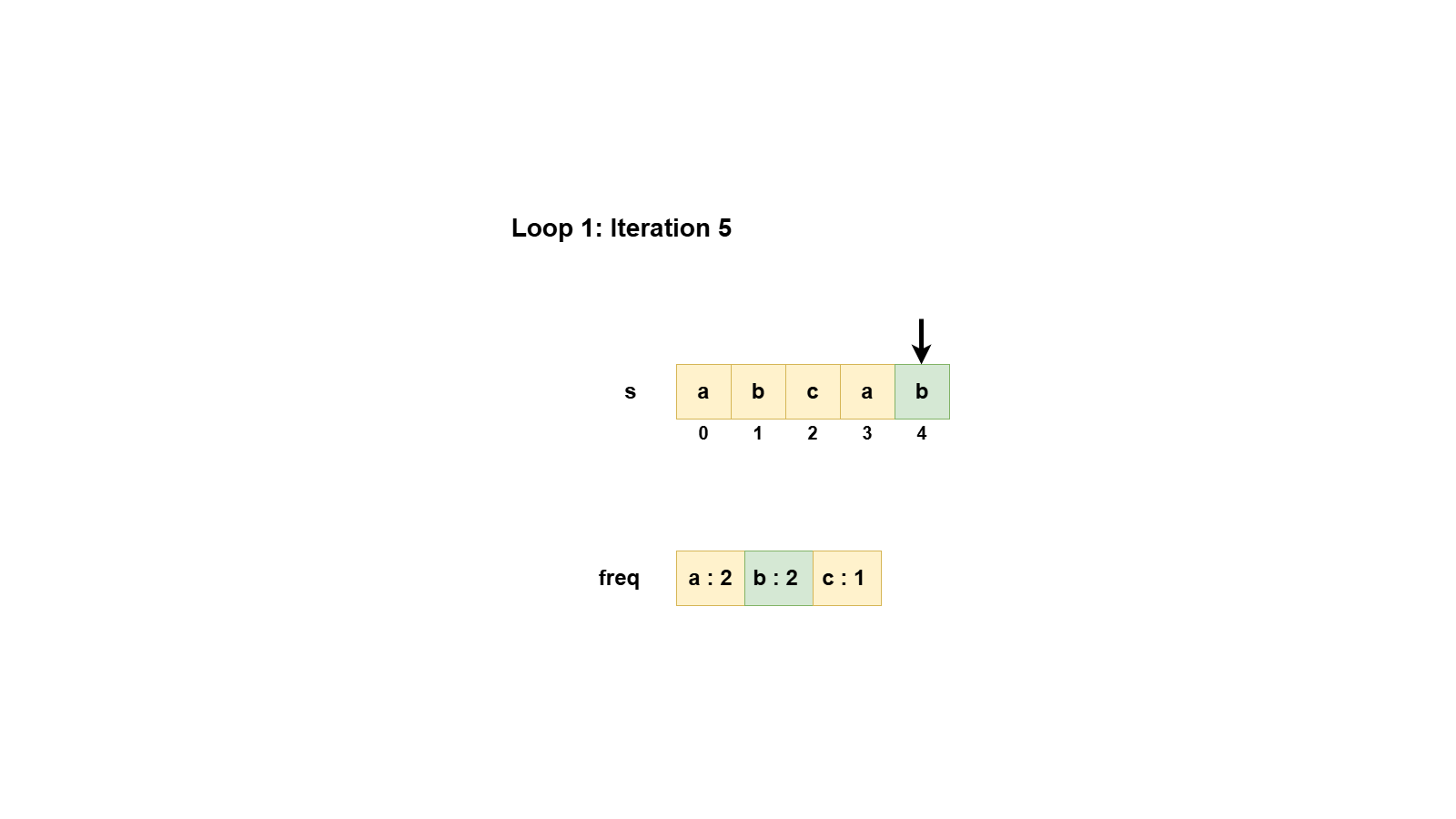 Leetcode First Unique Character In A String