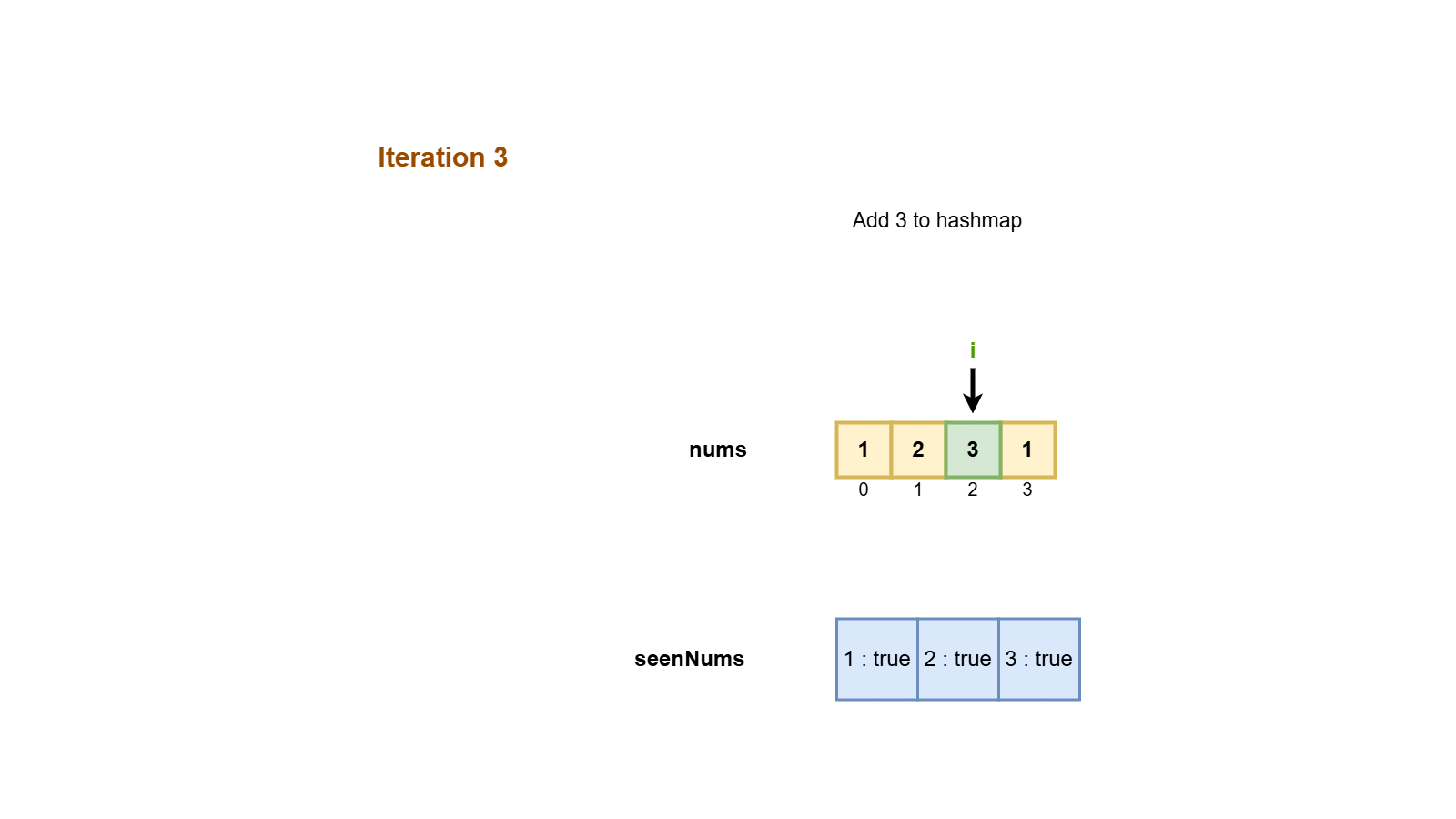 Leetcode Contains Duplicate Fastest Solution 6206