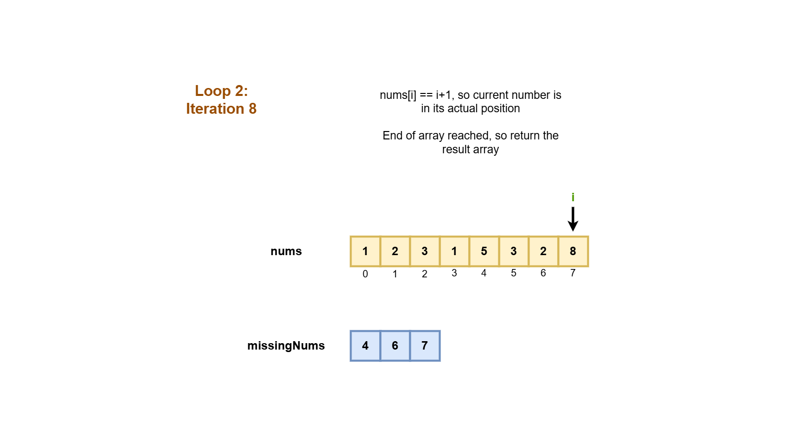 LeetCode - Find All Numbers Disappeared in an Array Fastest Solution