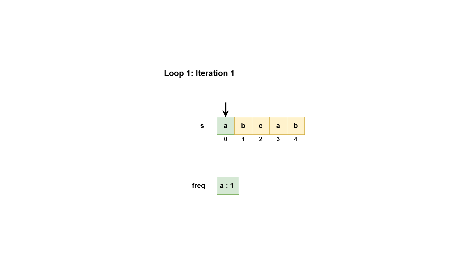 Leetcode First Unique Character In A String