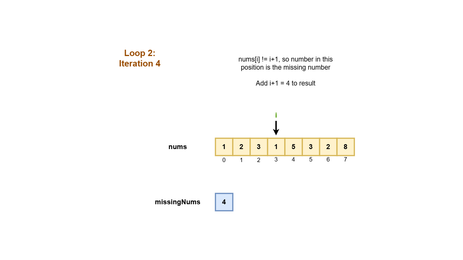 LeetCode Find All Numbers Disappeared In An Array Fastest Solution LeetCode Find All Numbers Disappeared In An Array Fastest Solution