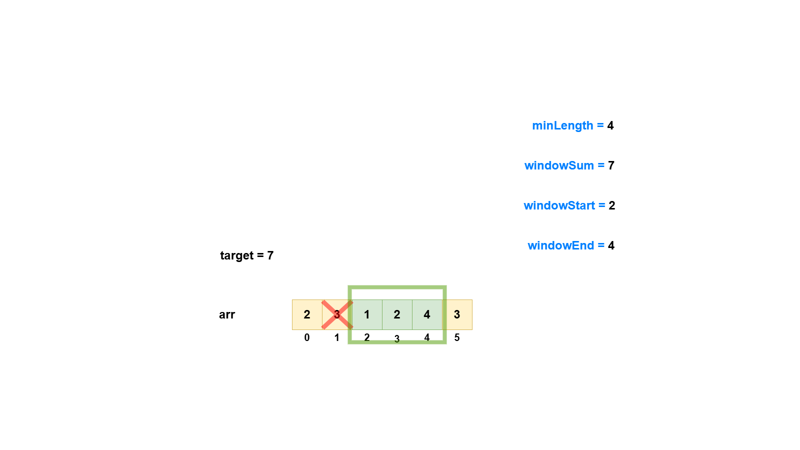 Leetcode Minimum Size Subarray Sum