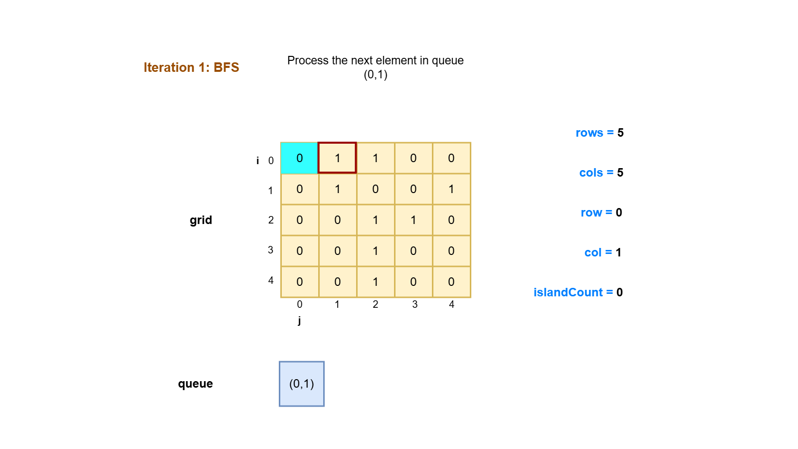 LeetCode - Number of Islands BFS Solution