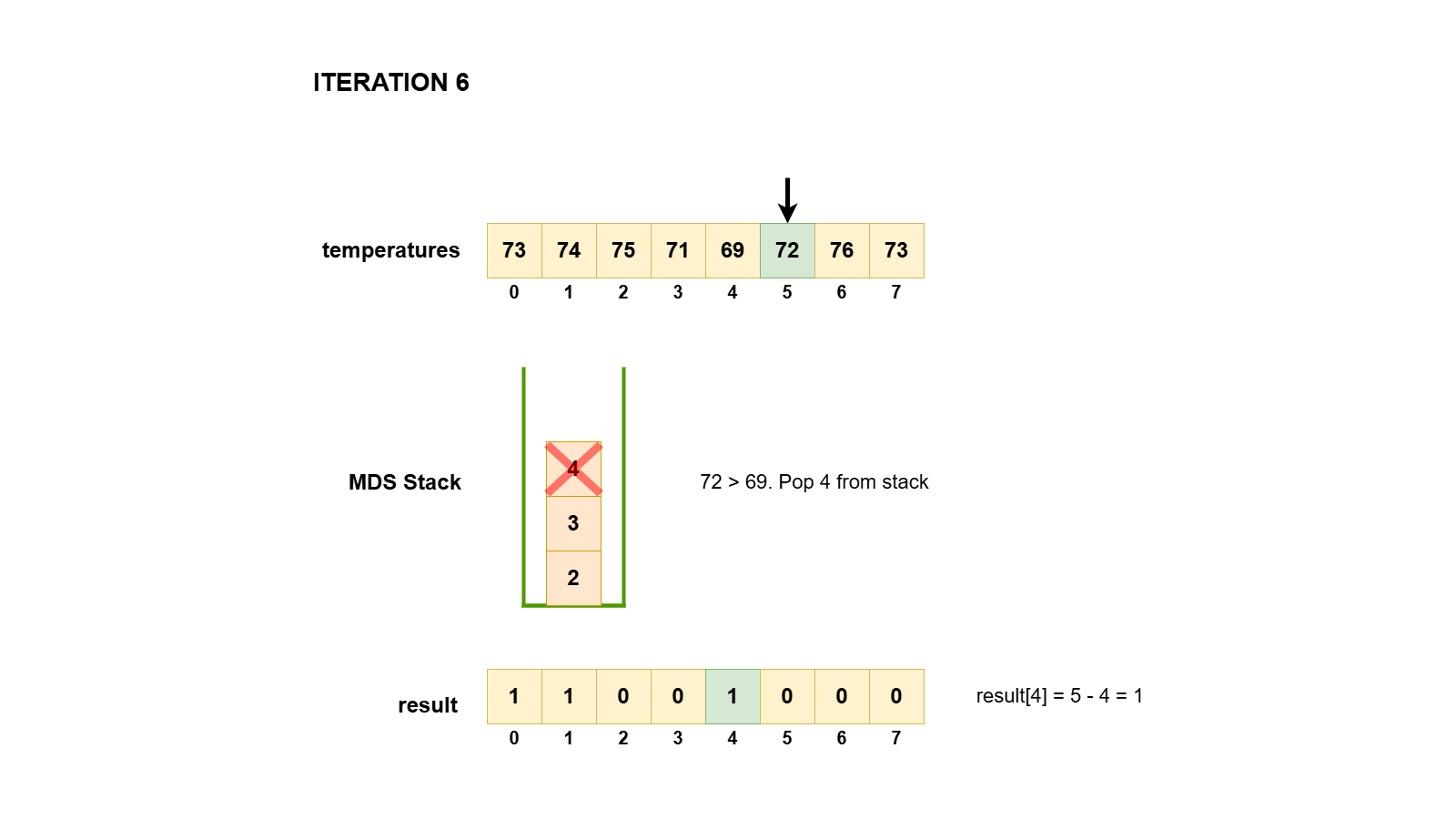 LeetCode - Daily Temperatures Fastest Solution