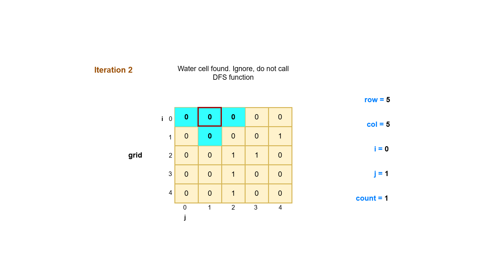 LeetCode - Number of Islands Fastest Solution