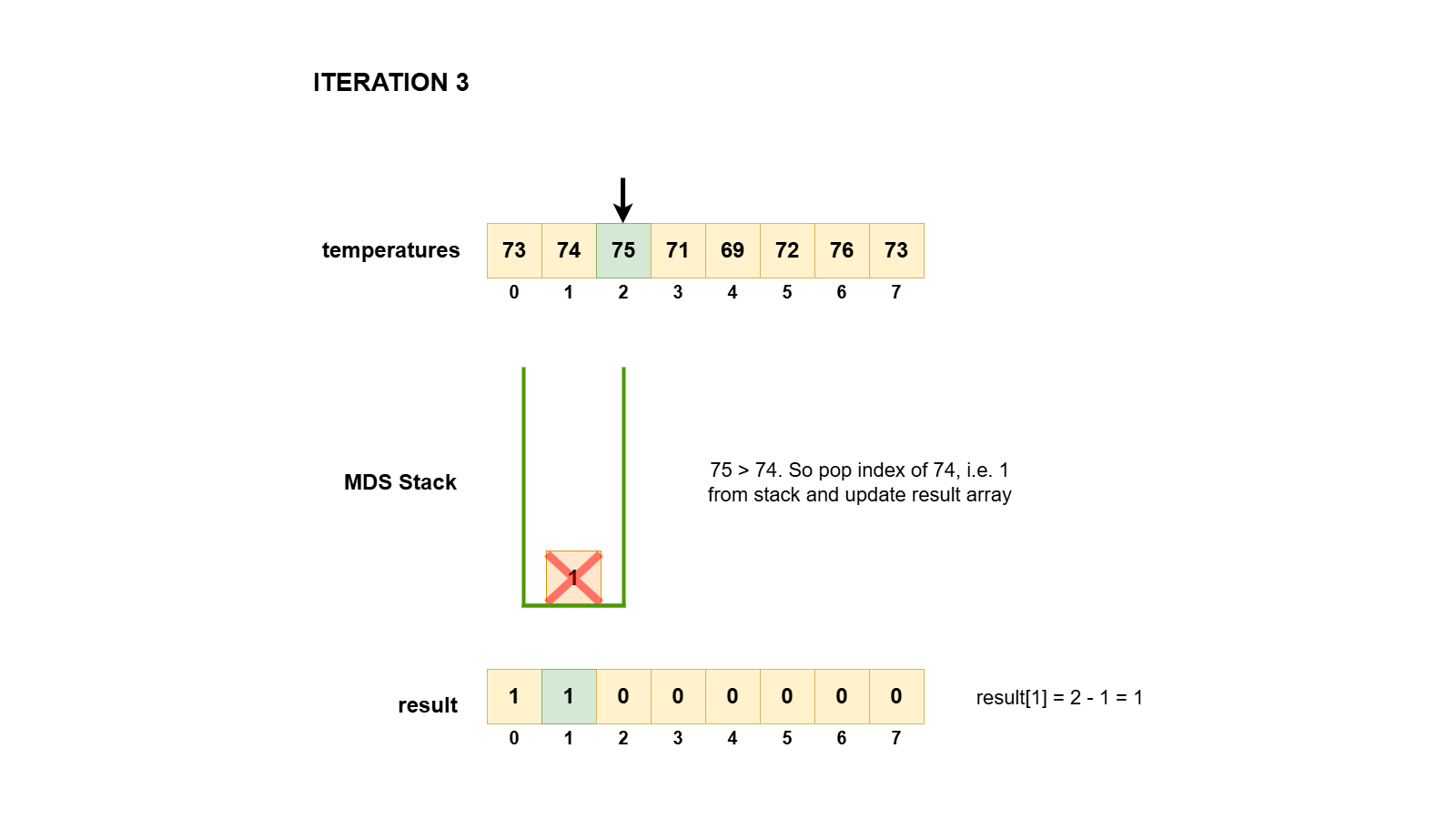 LeetCode - Daily Temperatures Fastest Solution