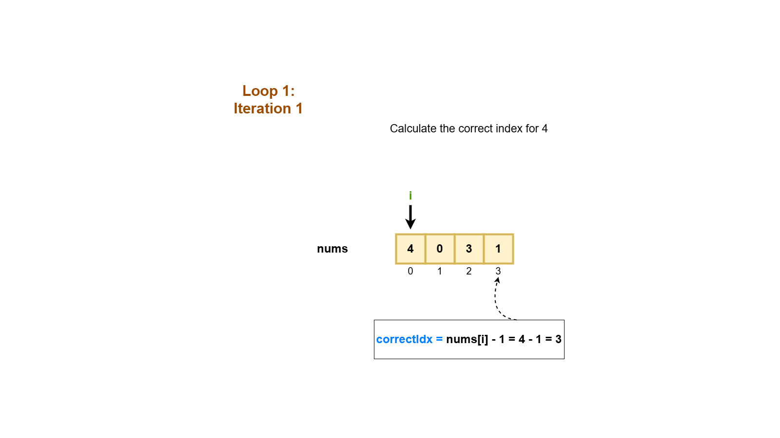 LeetCode - Missing Number Fastest Solution LeetCode - Missing Number Fastest Solution