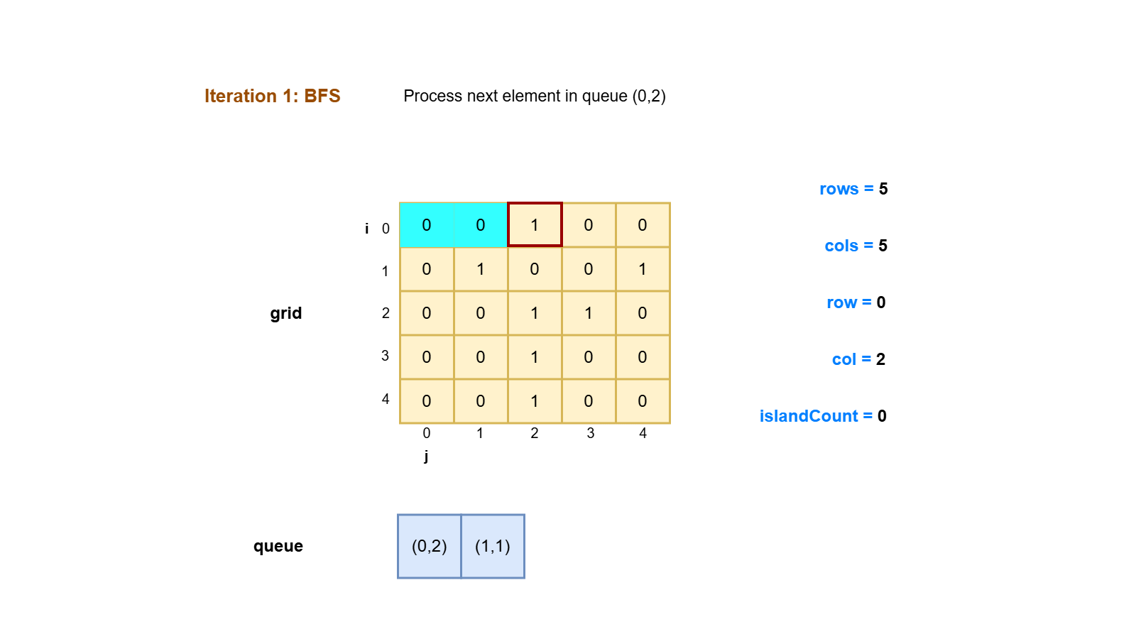 Leetcode Number Of Islands Bfs Solution 