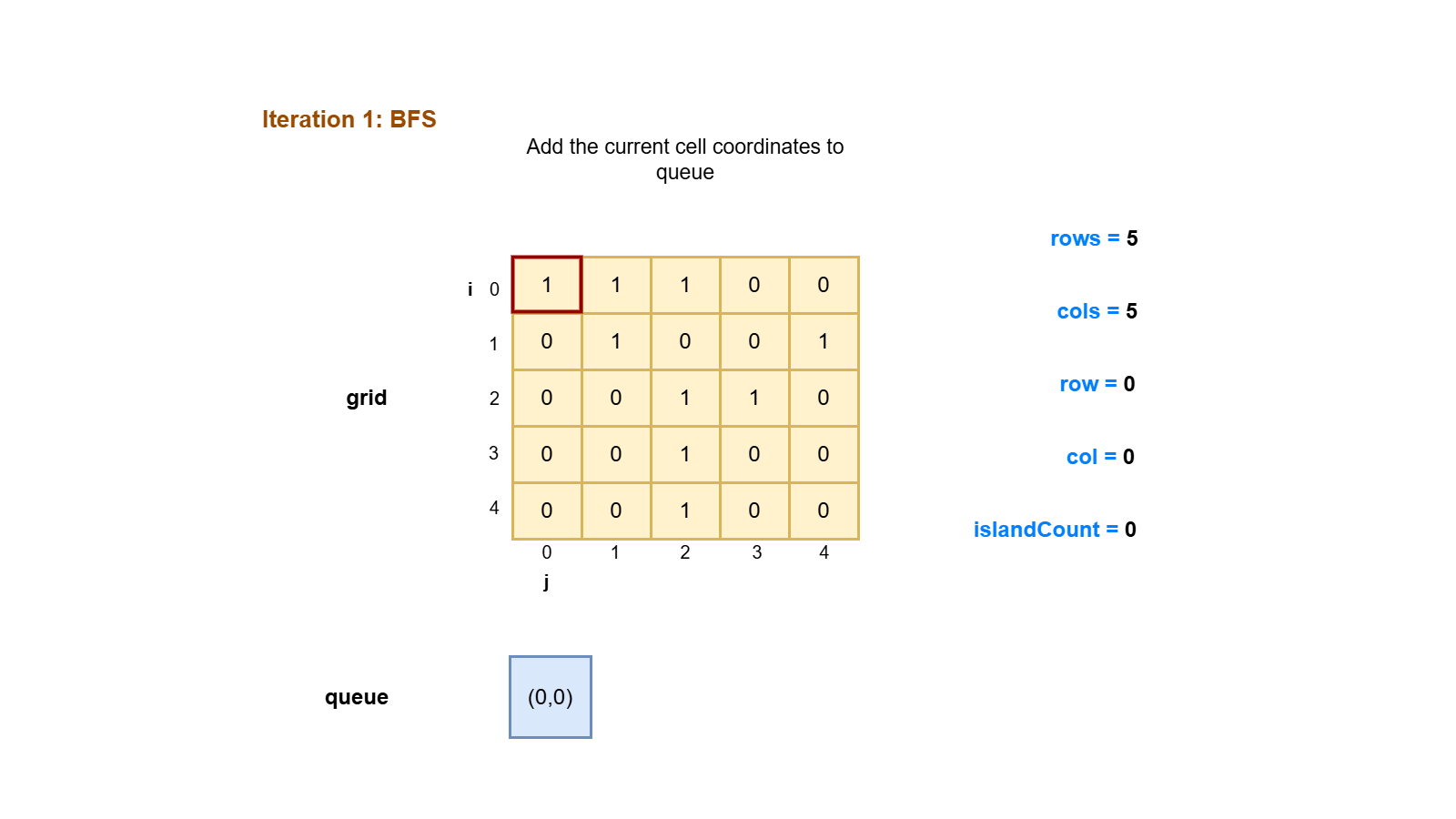 LeetCode - Number of Islands BFS Solution