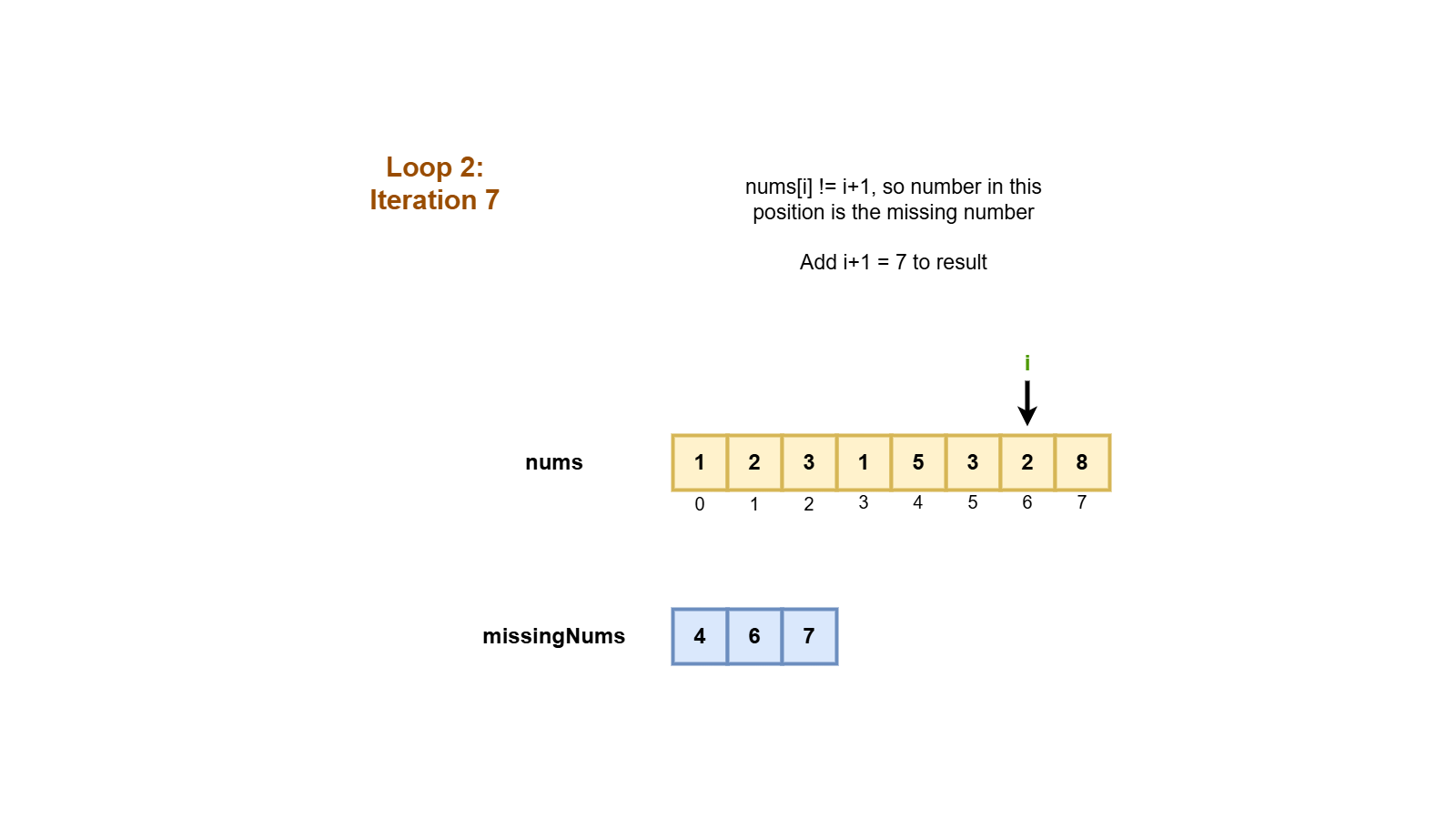 Leetcode Find All Numbers Disappeared In An Array Fastest Solution