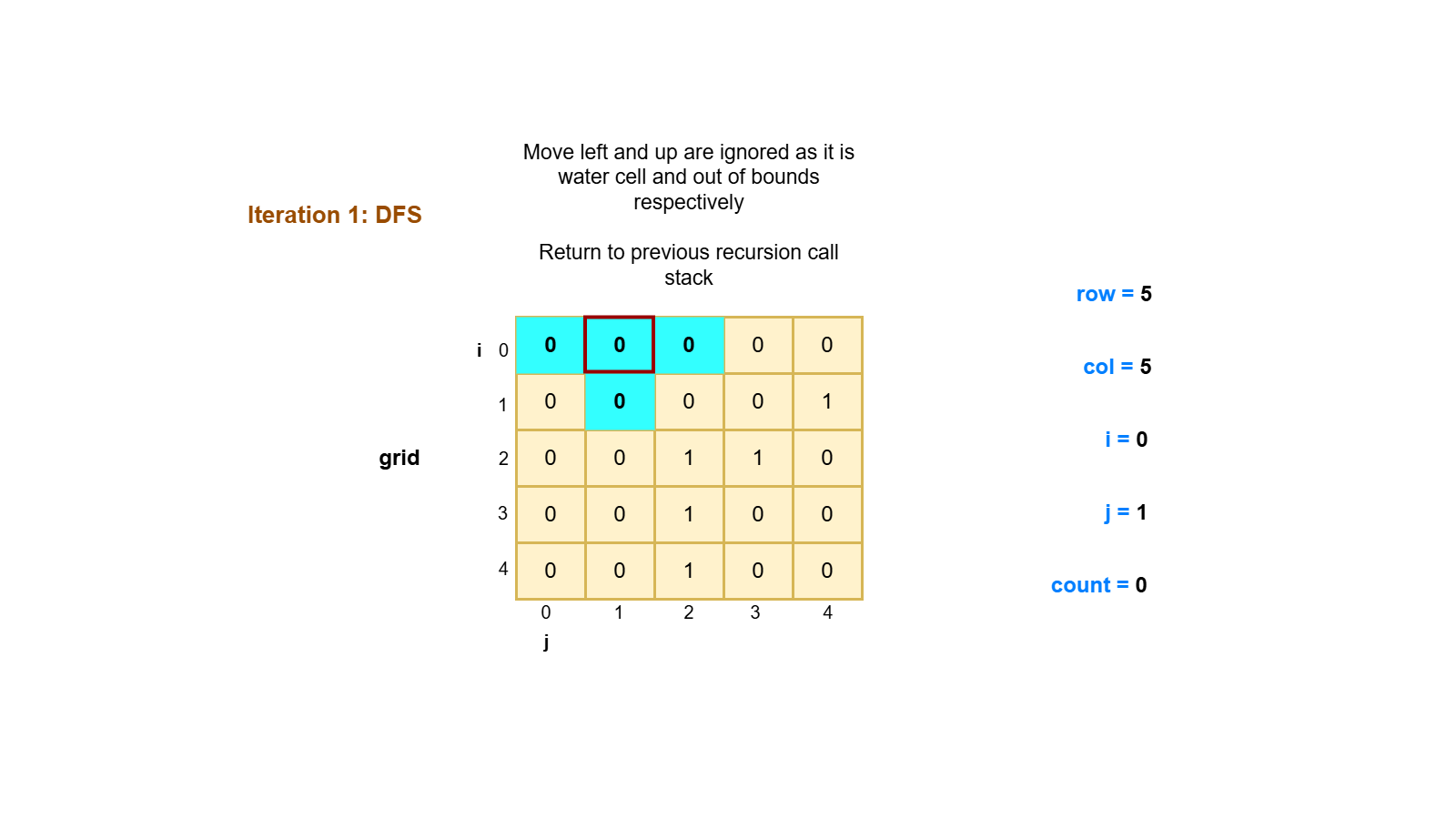 LeetCode - Number of Islands Fastest Solution