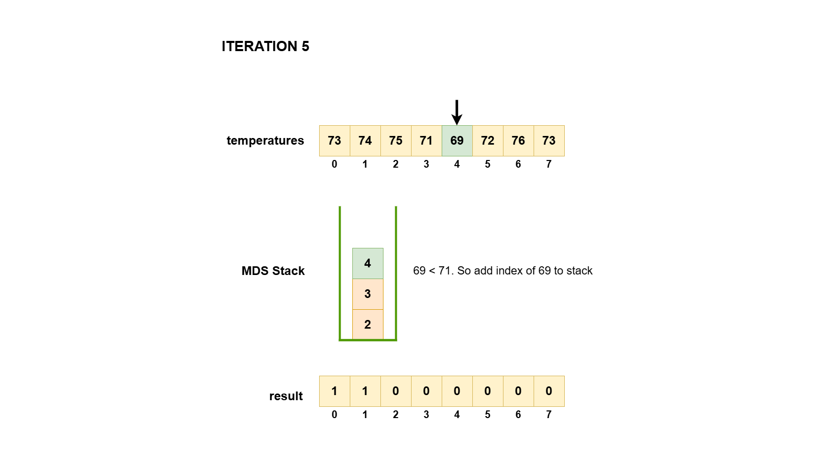 LeetCode - Daily Temperatures Fastest Solution