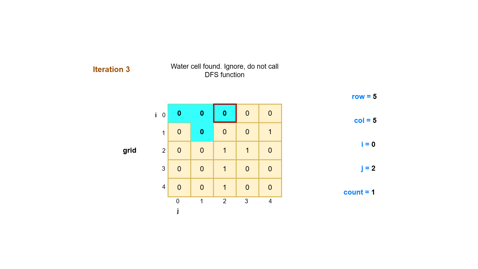 Leetcode Number Of Islands Fastest Solution