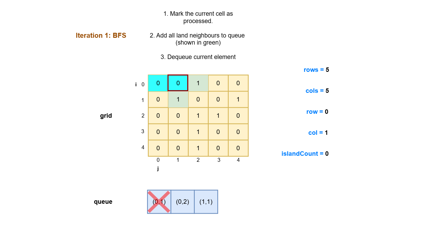 Leetcode Number Of Islands Bfs Solution