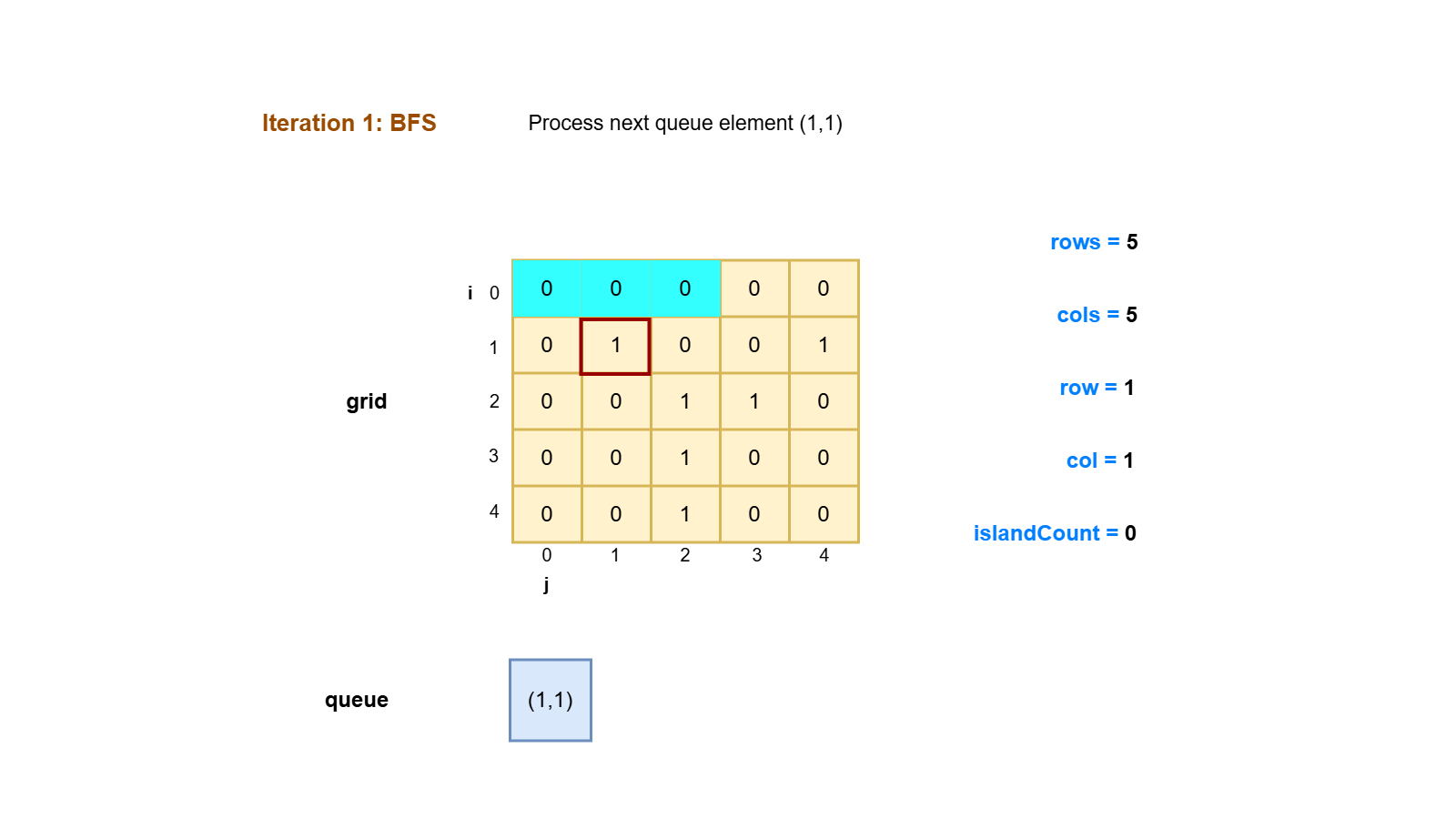 LeetCode - Number of Islands BFS Solution