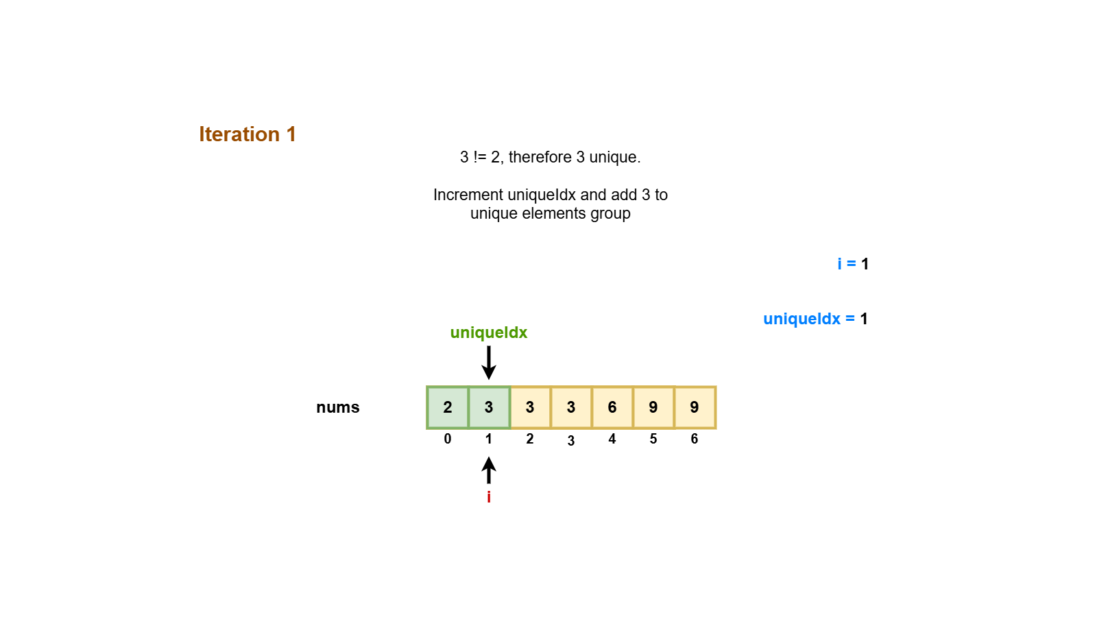Leetcode Remove Duplicates From Sorted Array Fastest Solution