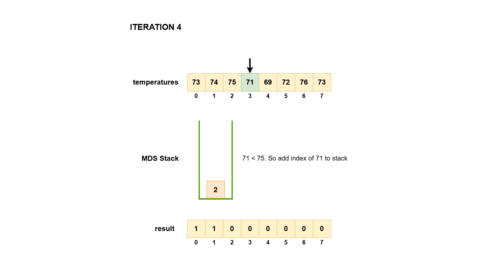 LeetCode - Daily Temperatures Fastest Solution