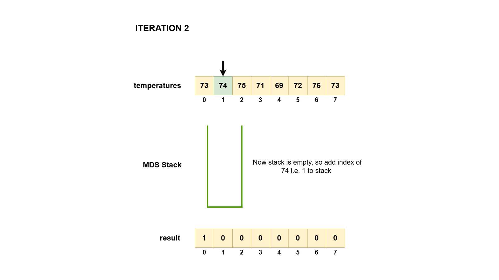 LeetCode - Daily Temperatures Fastest Solution