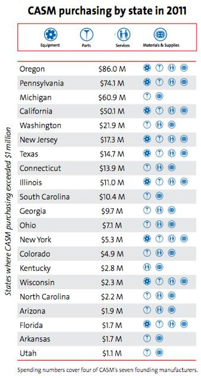 CASM: solar manufacturing spurs U.S. jobs and innovation