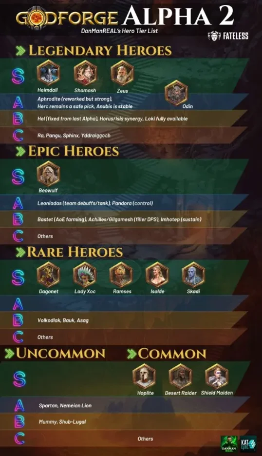 Godforge Preliminary Tier List