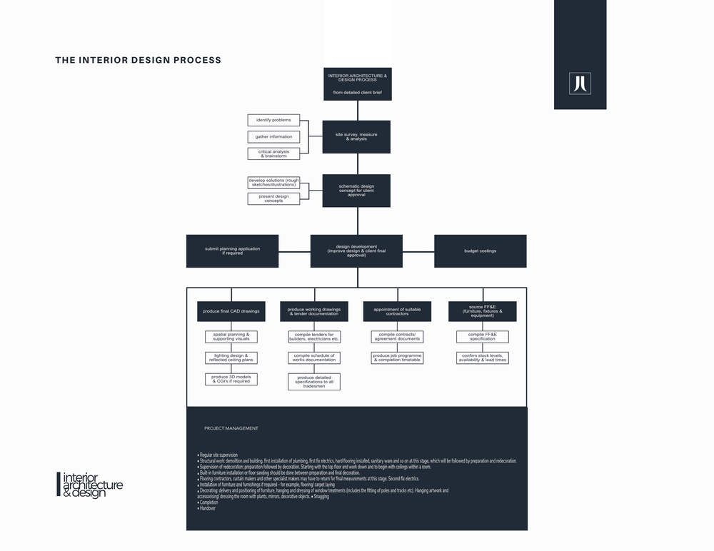 Interior Design Process | Interior Designers London
