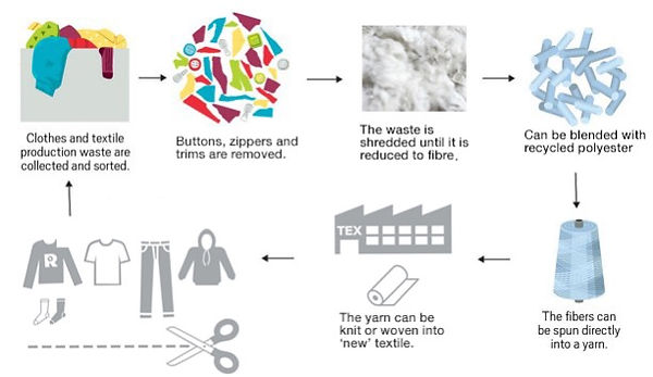 Textile Recycling | My Site