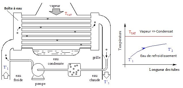 Cap sur le condenseur ! (Partie 1)