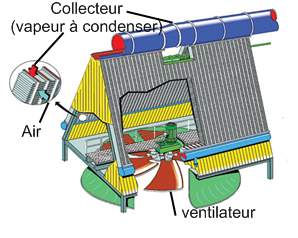 Le condenseur à air