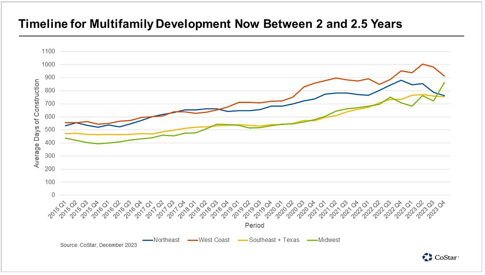 Multifamily Maze: Unraveling the Record-Breaking Construction Timelines