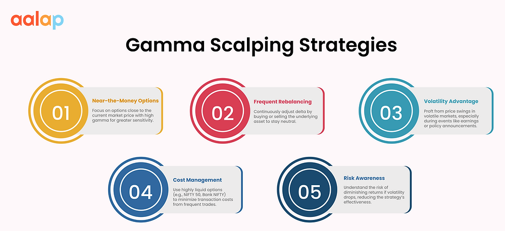 Gamma Scalping Strategies | Maximizing Profits in a Volatile Market