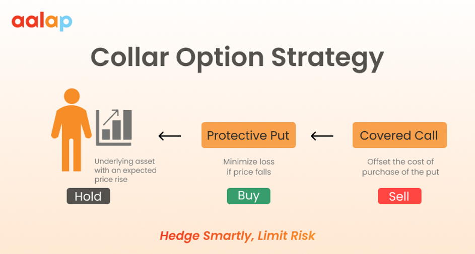 A Collar Option Strategy Execution Guide in Simple Steps