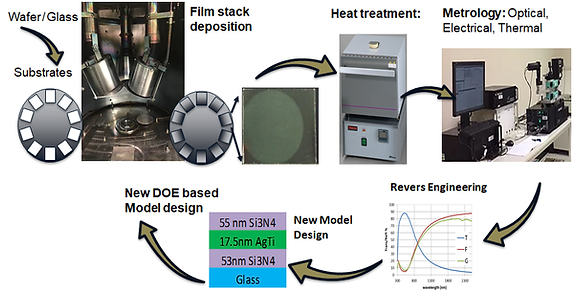 Thin Film Laboratory Services | LabForInvention | California