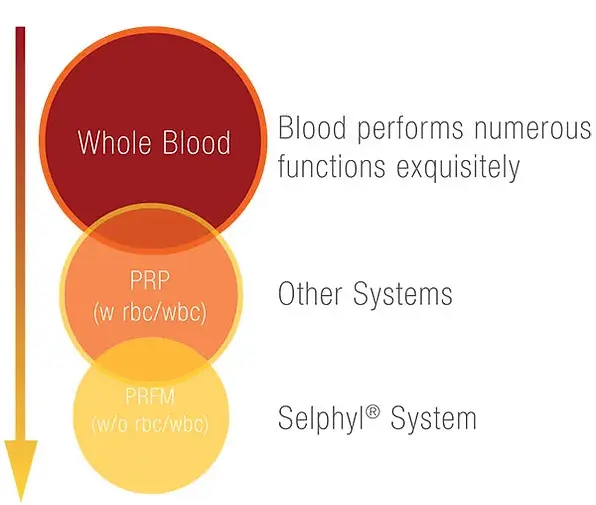 Our Science | The Selphyl PRFM process & PRP Breakthrough
