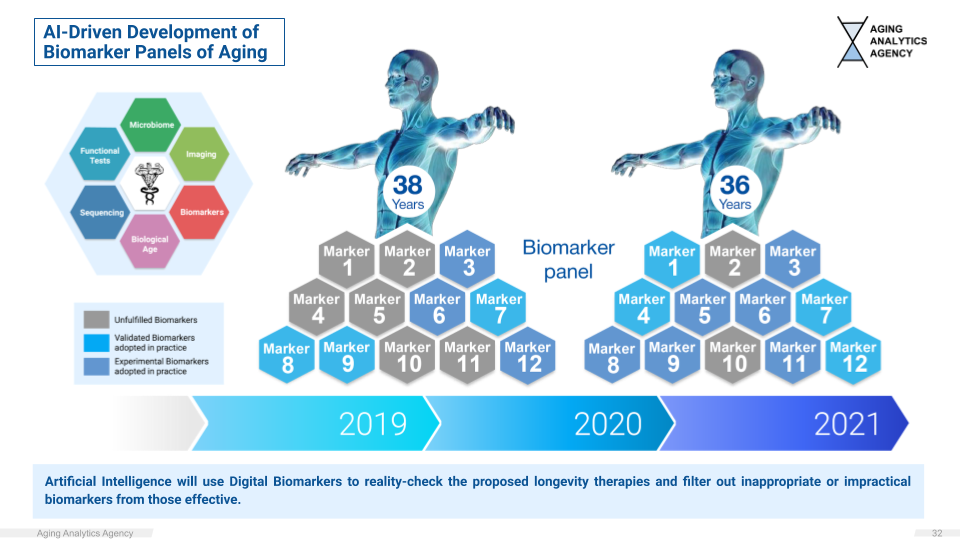 Biomarkers of Longevity 2.0