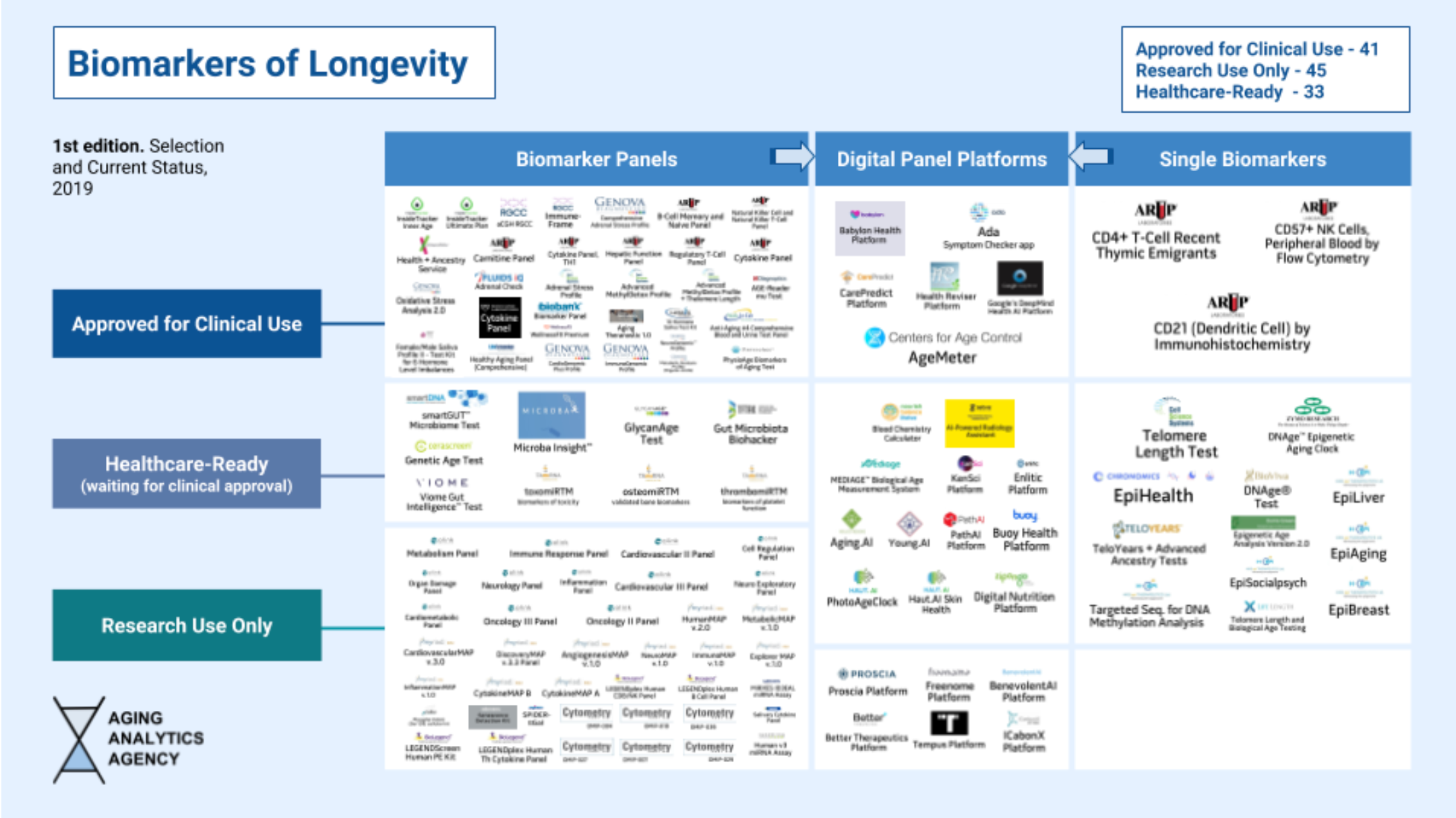 Biomarkers of Human Longevity | Longevity Books